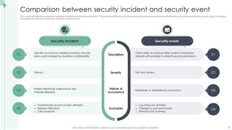 Security Incident Powerpoint Ppt Template Bundles Ppt Powerpoint