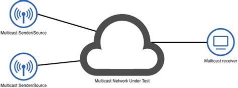 Source Specific Multicast With Ostinato Source Specific Multicast With Ostinato