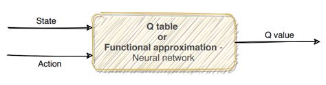 deep q network dqn applying neural network as a functional approximation in q learning by