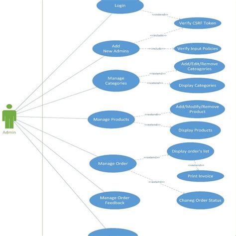 Flowchart Of The Sandy Bakery Website Download Scientific Diagram