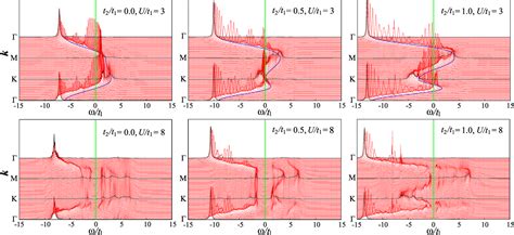 Figure 1 From Mott Transition And Magnetism Of The Triangular Lattice Hubbard Model With Next