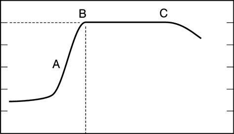1 An Input Response Curve For Water Or Fertiliser The Penalty Of