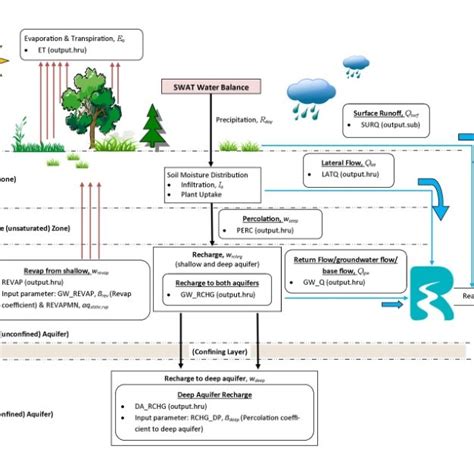 Pdf A Development Of A ‘arcswat Surface Runoff Model For Estimating Urban Precipitation Recharge