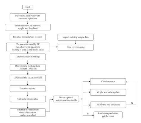 Flow Chart Of Intelligent Detection And Diagnosis Of Power Faults Download Scientific Diagram