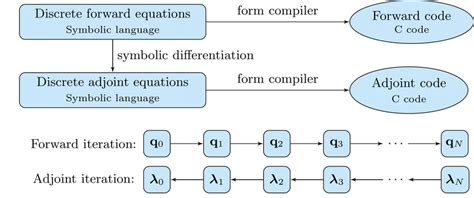 Automated Generation Of The Discrete Adjoint Model The Forward Model