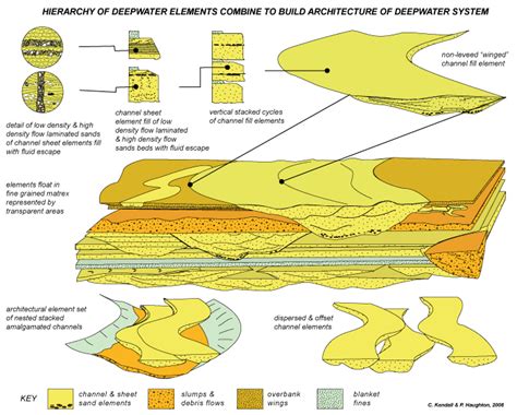 Deepwater Architecture Sepm Strata