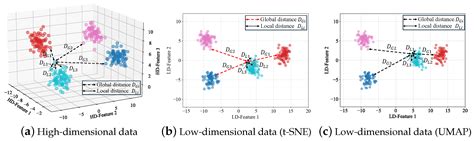 Comparative Analysis Of Manifold Learning Based Dimension Reduction Methods A Mathematical