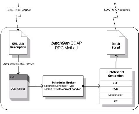 The Steps That The Batchgen Remote Procedure Call Takes To Receive An