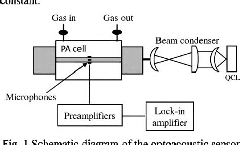 Figure 1 From Photoacoustic Trace Gas Sensing With Mid Ir Quantum