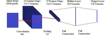 The Convolutional Neural Network Used In Paper[2] Download Scientific Diagram