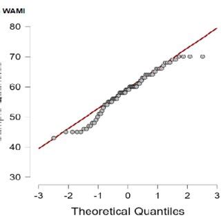 QQ Plot Of Work Meaning Data Download Scientific Diagram
