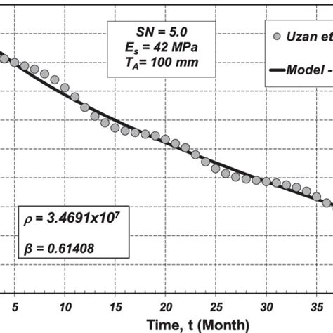 Pdf A Model For Predicting The Deterioration Of The Pavement