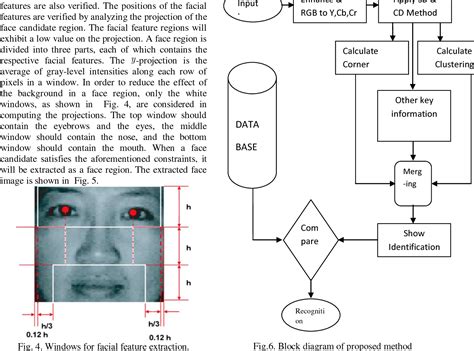 Figure 1 From Performance Parameter Analysis Of Face Recognition Based On Fuzzy C Means