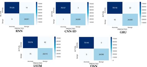 Figure 12 From Anomaly Detection Using Deep Neural Network For Iot