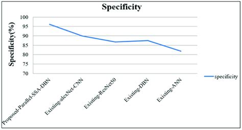 Graphical Demonstration Of Classification Metrics For Proposed Method