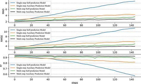 Three Evaluation Indicators Mean Absolute Deviation Mean Square Error