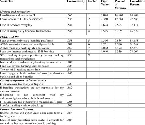 Principal Component Factor Loadings Download Table