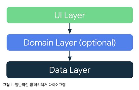 앱 아키텍처의 이해