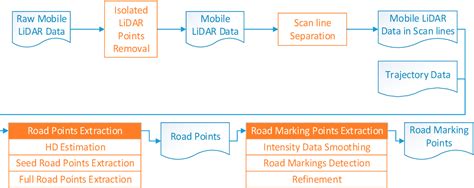 Figure 1 From Scan Line Based Road Marking Extraction From Mobile Lidar Point Clouds† Semantic