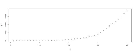 Statistics Exponential Growth Function In R Fitting Data Stack