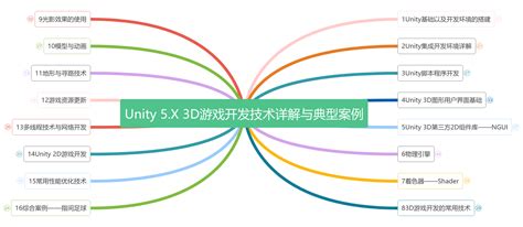 unity 5 x 3d游戏开发技术详解与典型案例 思维导图模板 processon思维导图、流程图