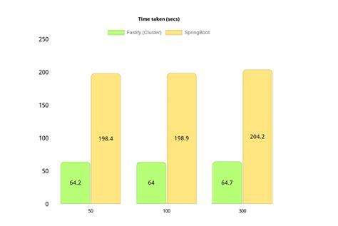 node js fastify cluster vs spring boot rendimiento de hello world