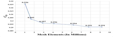 Mesh Independency Test For A Cl Vs Mesh Element Number B Cd Vs Mesh Download Scientific