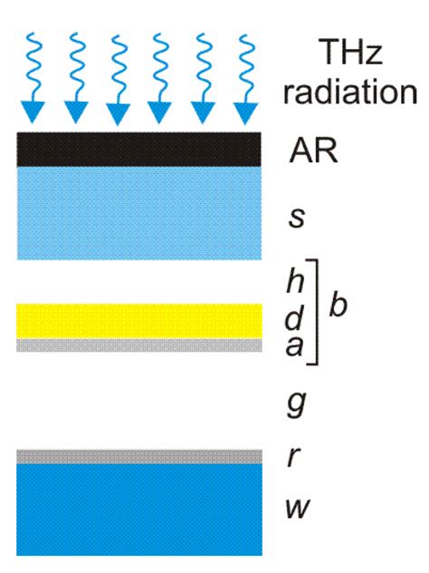 A Review Of Thermal Detectors Of Thz Radiation Operated At Room Temperature