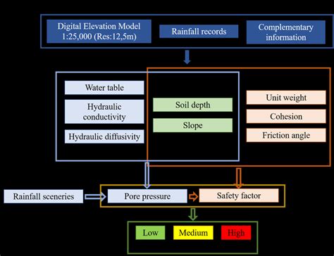 Flow Diagram Of The Hazard Mapping Methodology Source Author Download Scientific Diagram
