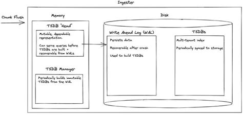 Harshit Luthra On Linkedin Lokis New Tsdb Index