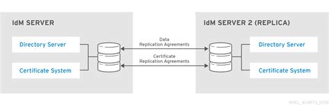 linux domain identity authentication and policy guide red hat