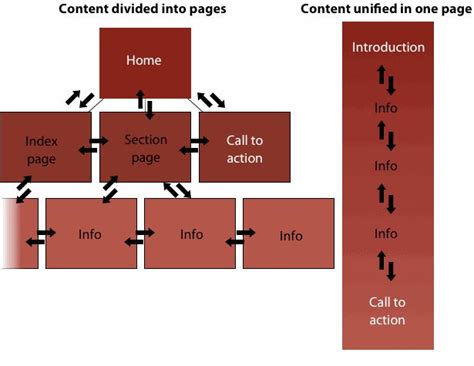 Linear Presentation Diagram For Guiding Users