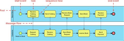 Bpmn Essentials A Comprehensive Guide To Business Process Modeling And Notation Visual