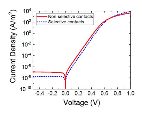 Simulated Current Voltage Characteristics In The Dark For A Device With Download Scientific