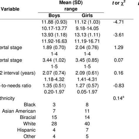 Cross Sectional A And Longitudinal B Results From The Inr × Sex Download Scientific Diagram