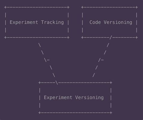 Dont Just Track Your Ml Experiments Version Them