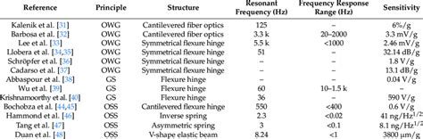 parameters of the accelerometer based on optical intensity modulation