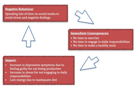 Managing Depressive Symptoms With Behavioural Activation Techniques