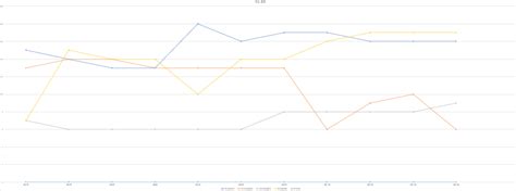 엑셀 꺾은선 그래프 만들기 축값 데이터레이블 설정 네이버 블로그