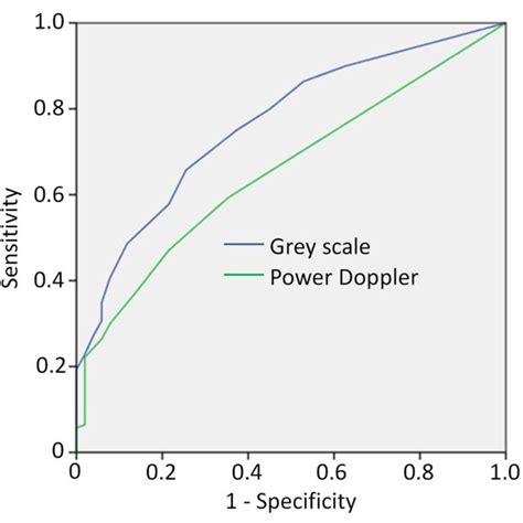 Receiver Operating Characteristic Roc Curve To Evaluate Whether Us Download Scientific
