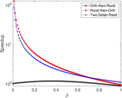 2 illustration of the speedups obtained by the randomized algorithms