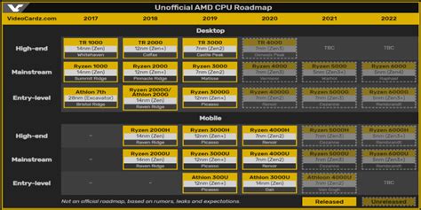Amd Ryzen Apu Navi Gpu Xfastest News