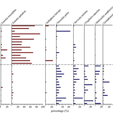 Diatom Assemblages In 30 Surface Peat Sediments Only Major Taxa Were