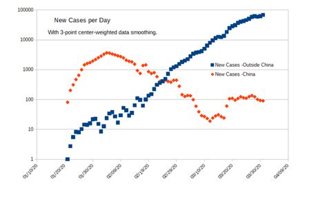 New Cases Per Day From Who Figures Plotted With 3 Point Weighted Download Scientific Diagram