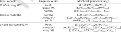 Variables With Their Linguistic Values And Corresponding Membership Download Scientific Diagram