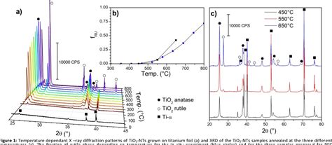 Figure 1 From Influence Of The Anatase Rutile Ratio On The Charge Transport Properties Of TiO2