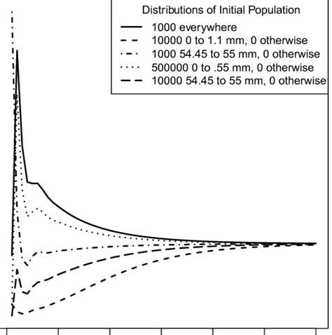 Asymptotic Behavior Of The Total Population Download Scientific Diagram