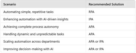 manoj kumar nunna on linkedin automation ai rpa ipa apa