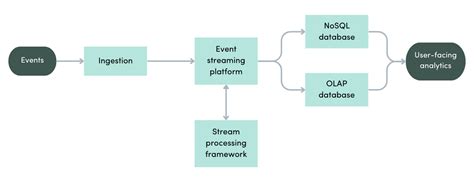 Stream Processing Becomes Mainstream Scale Venture Partners