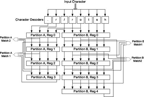Figure 1 From High Throughput Linked Pattern Matching For Intrusion Detection Systems Semantic